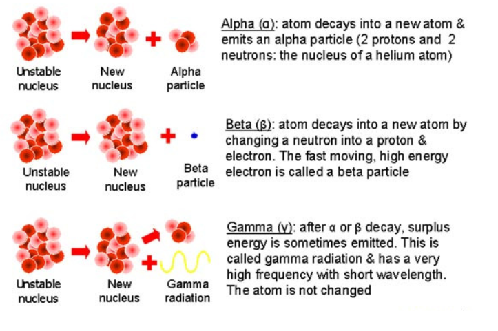 Radioactive Decay, Nuclear Radiation and Nuclear Equations | Revision Science
